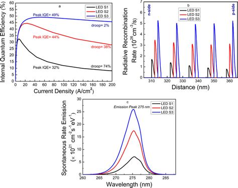 A Iqe For Different Led Structure B Radiative Recombination Rates
