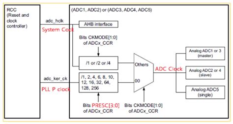Stm32g4用于电机控制的外设篇（下） 知乎