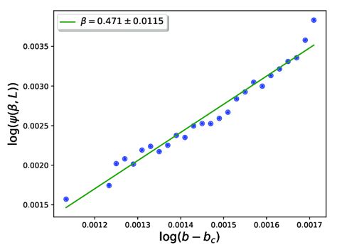 Log Log Plot Of The Order Parameter Ψ Versus B − B C Above The Critical