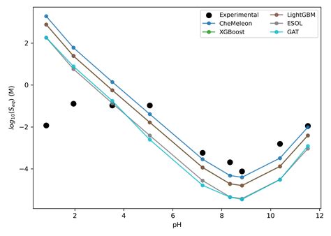 The Evolution Of Solubility Prediction Methods Rowan