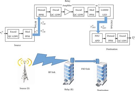 Figure 3 From Performance Of Hybrid Rf Fso Cooperative Systems Based On Quasicyclic Ldpc Codes