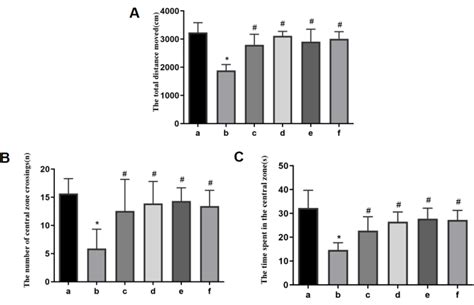 Author Spotlight Central Fatigue Management In Rats With Anti Fatigue Decoction Scientific