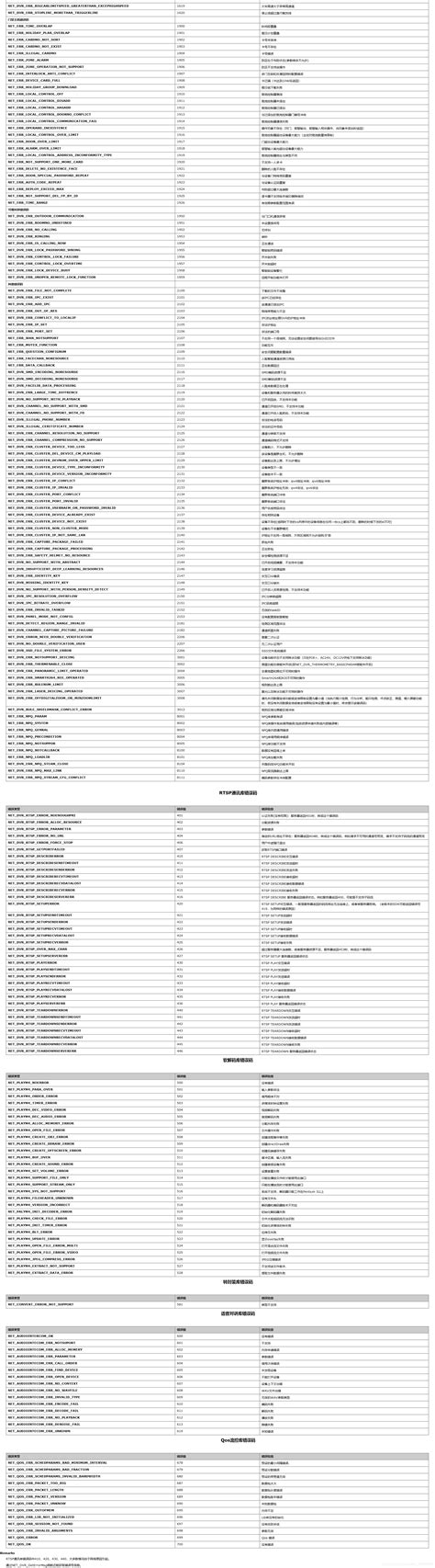 海康设备对接sdk错误码汇总 V60c 海康sdk 错误码34 Csdn博客