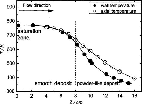 Temperature Profile In The Laminar Flow Diffusion Chamber Download