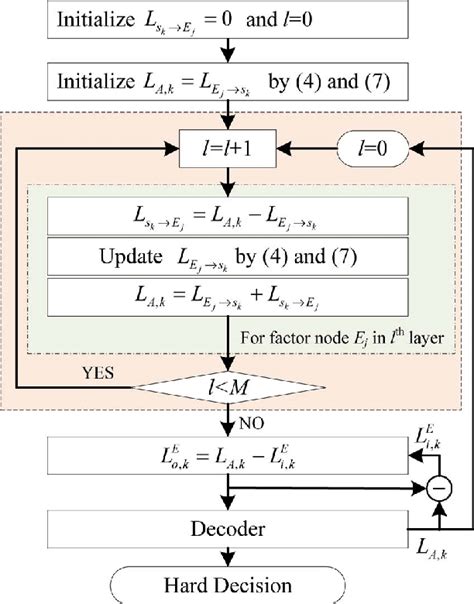 Flow Chart Of Iterative Equalization And Decoding Download