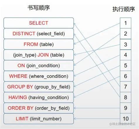 8种最坑sql语法今天给大家分享几个sql常见的 坏毛病”及优化技巧。 Sql语句的执行顺序： 1、limit 语句 分 掘金