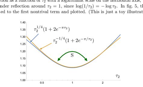 Plotting Two Truncated Expressions With Logarithmic Scale On The