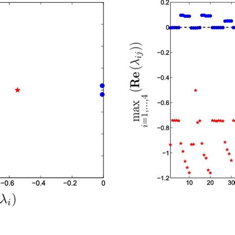 a the open loop circles and lqr closed loop stars eigenvalues