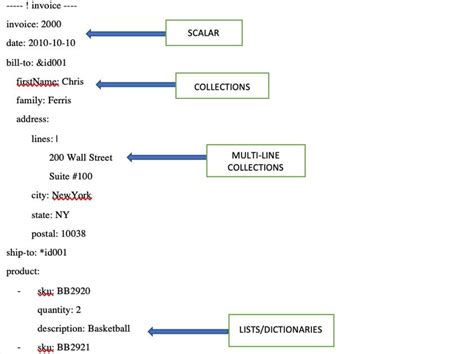 What Is Yaml How To Define List And Map In Yaml Example Tutorial Rspringboot