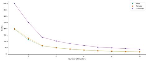 K Means Clustering In Python Customer Data Segmentation