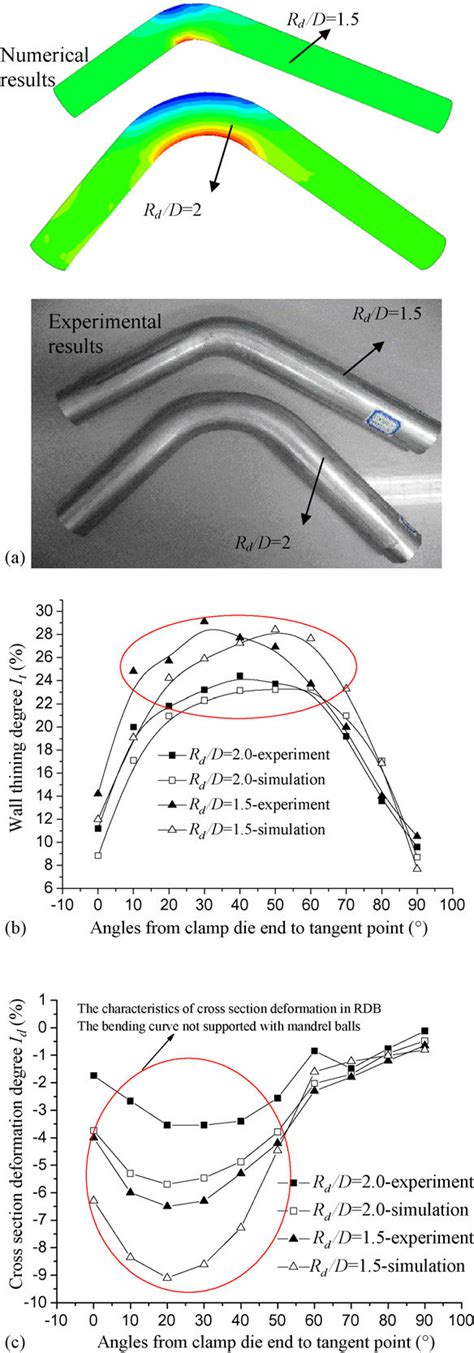 comparison between experimental and simulation results with different