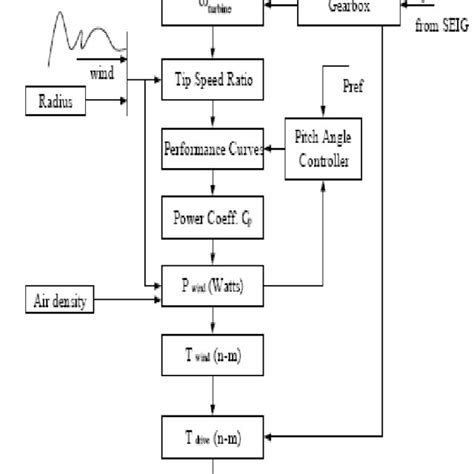 Typical Pitch Regulated Variable Speed Wind Turbine Download Scientific Diagram