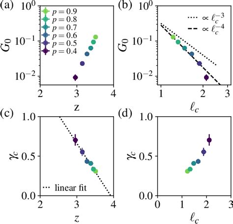 Figure From Structural Features And Nonlinear Rheology Of Self Assembled Networks Of Cross