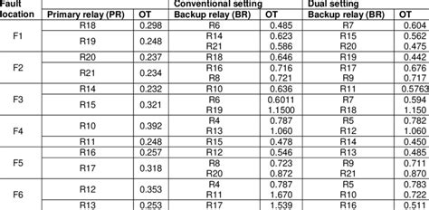 Operating Time Ot Of Each Relay For Conventional And Dual Setting Download Scientific Diagram