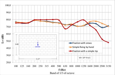 Results Of The Comparison Of The Three Types Of Fixation Of Accelerometer Download Scientific