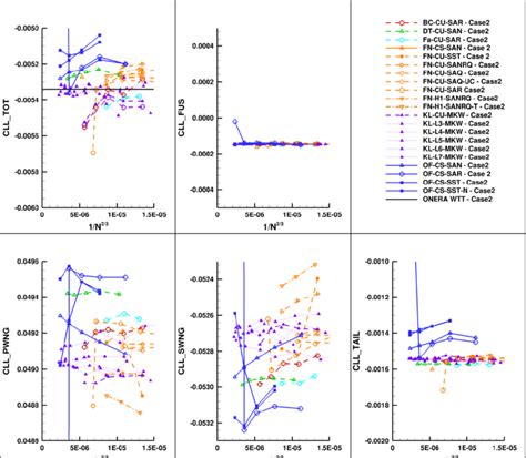 Convergence Of Rolling Moment Coefficient With Grid Size Mach 083