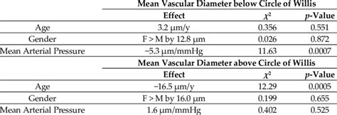 Statistical Evaluation Mixed Effects Linear Model Where P Values