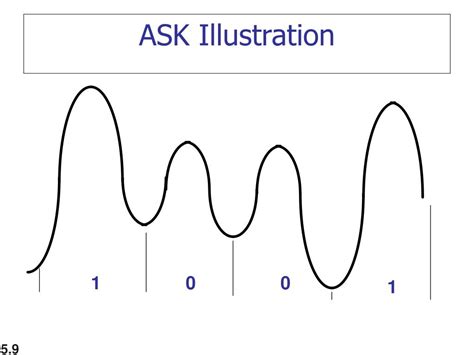 Ppt Chapter 5 Analog Transmission Powerpoint Presentation Free Download Id 5457661