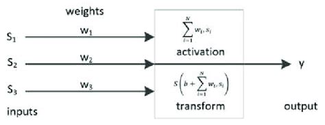 Neurons Output Calculation Download Scientific Diagram