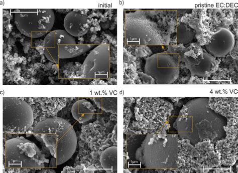 The Scanning Electron Microscopy Sem Image Of The Hard Carbon Anode