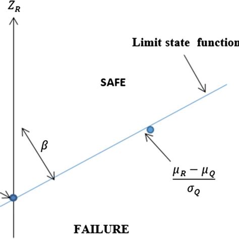Determination Of The Hasoferlind Reliability Index βhl Hasofer And Download Scientific