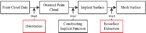 Implicit Surface Reconstruction Process Download Scientific Diagram