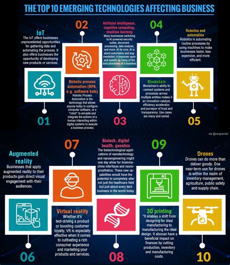 Transforming Business The Top 10 Emerging Technologies