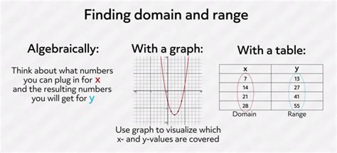 how to find domain and range video and practice questions
