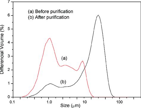 Aggregate Size Distribution Of The Samples Download Scientific Diagram