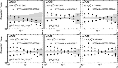 Ratios Of The Particle Level Dz Distributions From Pythia6 Pythia8