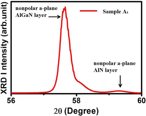 The Hr Xrd 2θω Scanning Curve Of The A1 A Plane Algan Sample