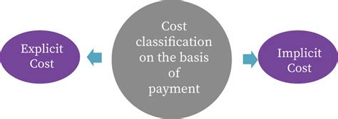 Explicit And Implicit Cost Analysis Bartleby