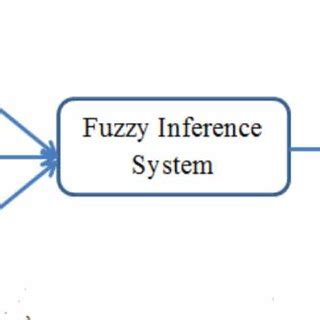 Fuzzy Inference System Download Scientific Diagram