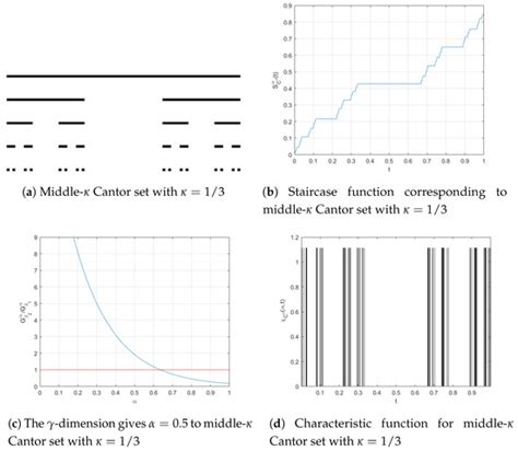 Fractal Logistic Equation