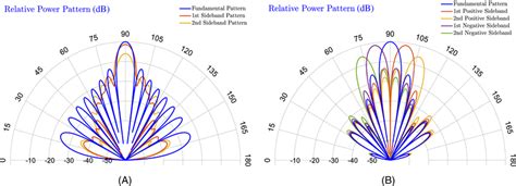 A Relative Power Pattern Obtained With PCMbased Symmetric Time