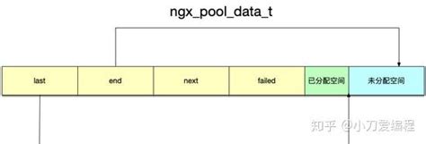 Nginx源码阅读笔记 内存池的设计 知乎 Nginx源码阅读笔记 内存池的设计 知乎