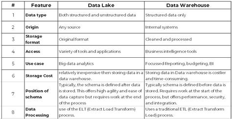 Bipin Singh On Linkedin Speridian Datalakehouse Datalake Datalakes Datawarehouse
