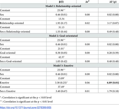 Summary Of Regression Analysis For Predicting Pain Interference By Sex Download Scientific