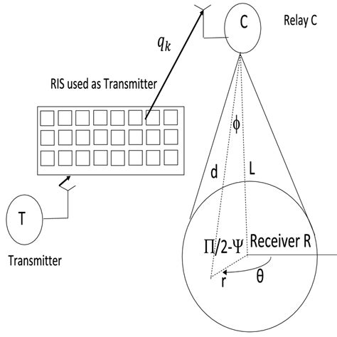 Hybrid Rfvlc Using Ris As A Transmitter Download Scientific Diagram