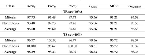 Table 2 From Mitotic Nuclei Segmentation And Classification Using