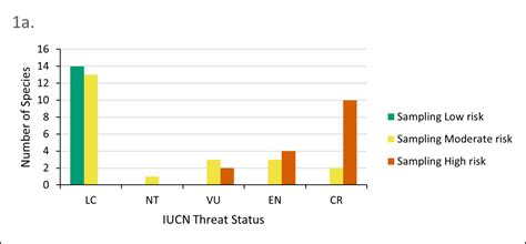 Application Of A Biological Trait Based Framework For Plant Species Conservation Assessments In