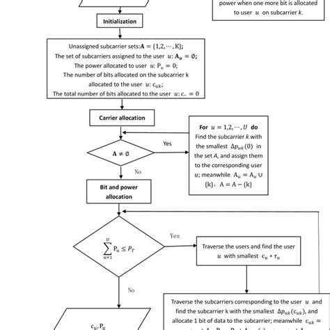 Proposed Heuristic Algorithm For Capacity Allocation With Multiple