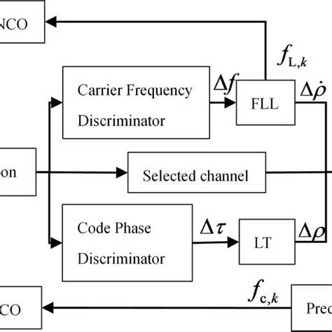 A Schematic Block Diagram Of The Proposed Gnssins Integrated Download Scientific Diagram