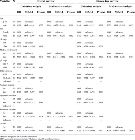 Univariate And Multivariate Cox Regression Analysis For Factors Download Scientific Diagram