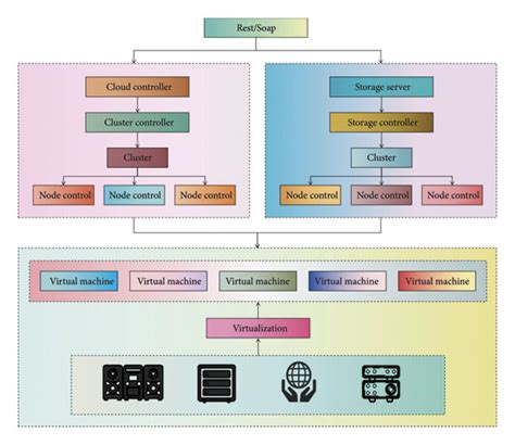 Eucalyptus Cloud Service Platform Download Scientific Diagram