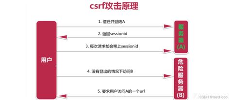 第29天 Web漏洞 Csrf及ssrf漏洞案例讲解ssrf和csrf和xss代码演示 Csdn博客 第29天 Web漏洞 Csrf及ssrf漏洞案例讲解ssrf和csrf和xss代码演示 Csdn博客