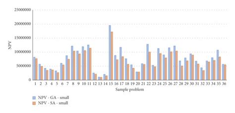 Comparison Chart Of Net Present Value Obtained By Ga And Sa Algorithms Download Scientific