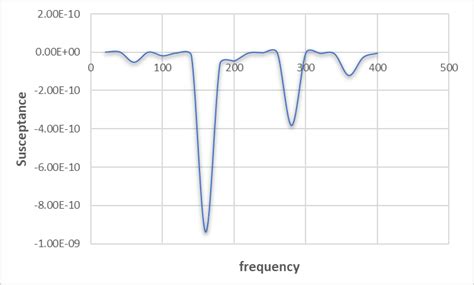 B Susceptance Vs Frequency Signature Of Healthy Model Download Scientific Diagram