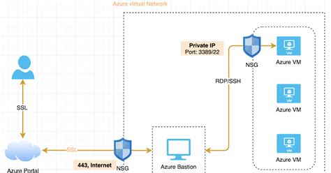 Azure Day 1 Bastion Host