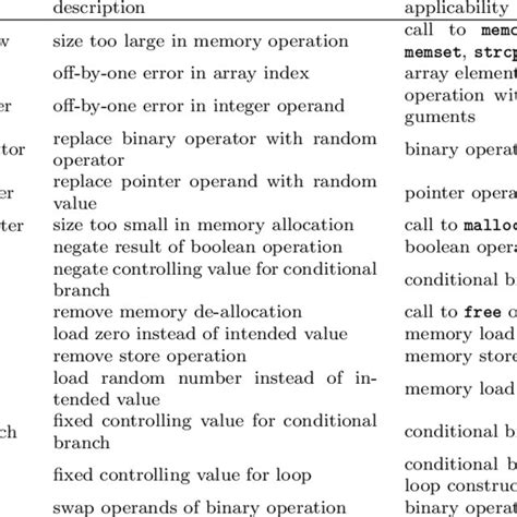 Pdf Finding Fault With Fault Injection An Empirical Exploration Of Distortion In Fault